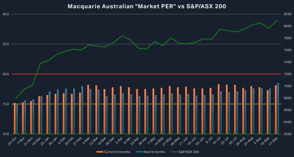 The Australian share market is at record highs. Is it too expensive ...