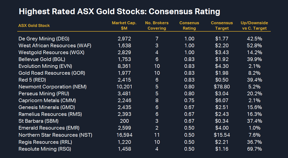 The 10 highest rated ASX gold stocks