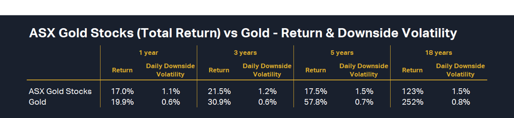 Bullish on Gold? The case for bullion and gold ETFs over ASX gold stocks