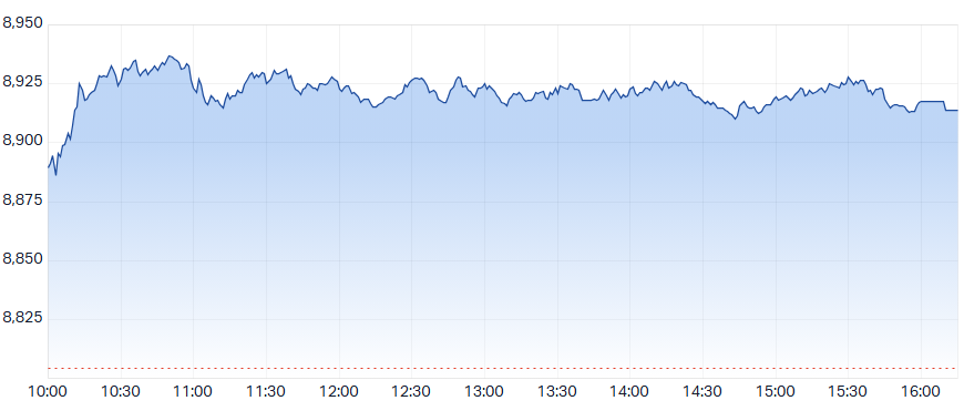 Evening Wrap: ASX 200 posts a second straight 100-point gain as gold ...