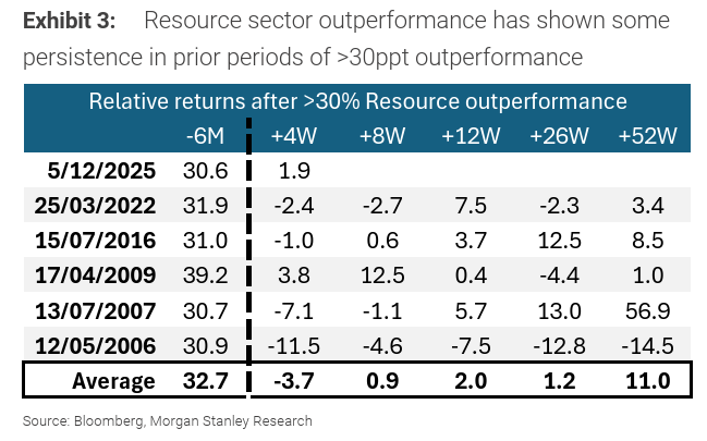 Weekend Wrap: Resource outperformance, Life360 revival