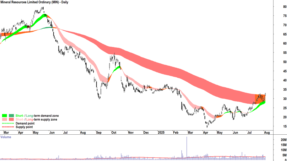 ChartWatch ASX Scans: Mineral Resources, Wesfarmers, Austal, Electro ...