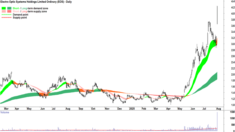 ChartWatch ASX Scans: Mineral Resources, Wesfarmers, Austal, Electro ...